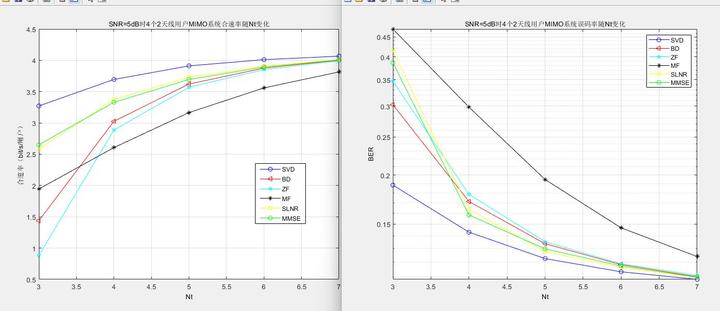 多用户mimo系统中各种预编码性能比较(zf,bd,mmse,slnr,mf,svd)【附matlab代码】 知乎