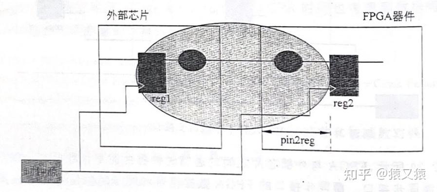 FPGA时序知识总结（二）基本时序路径 - 知乎