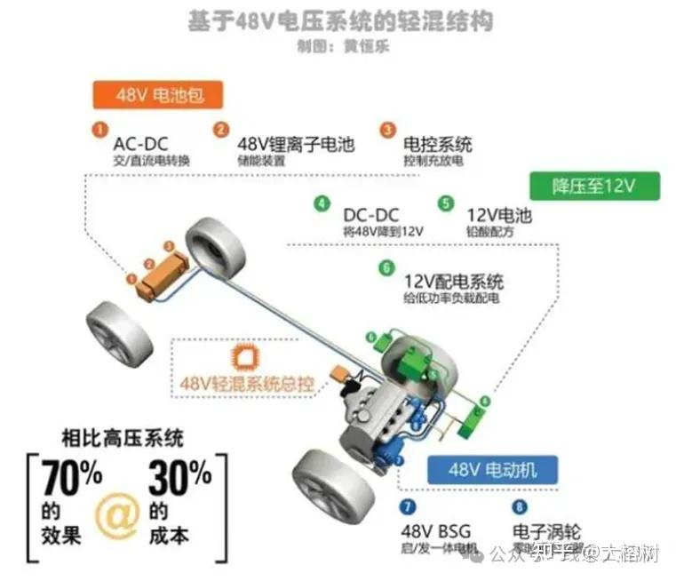 聊聊汽车的48V系统，及48V系统线束设计注意事项 - 知乎