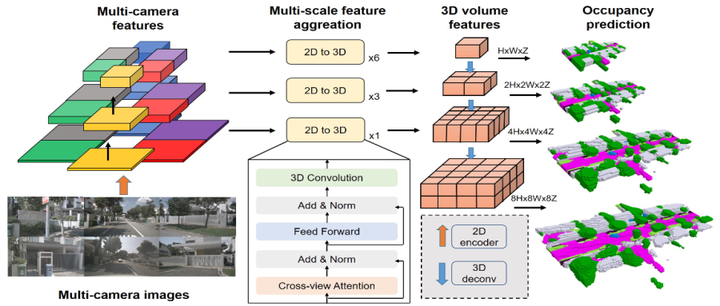清华&天津大学新作 | SurroundOcc: 面向自动驾驶场景的纯视觉 3D 语义占据预测 (已开源) - 知乎