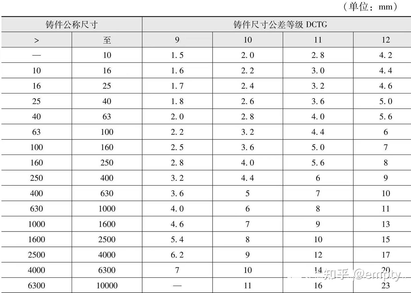 铸件及铸造设计 - 知乎