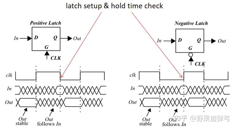 数字IC学习-latch总结 - 知乎