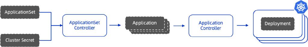 ACK One GitOps：ApplicationSet UI简化多集群GitOps应用管理 - 知乎
