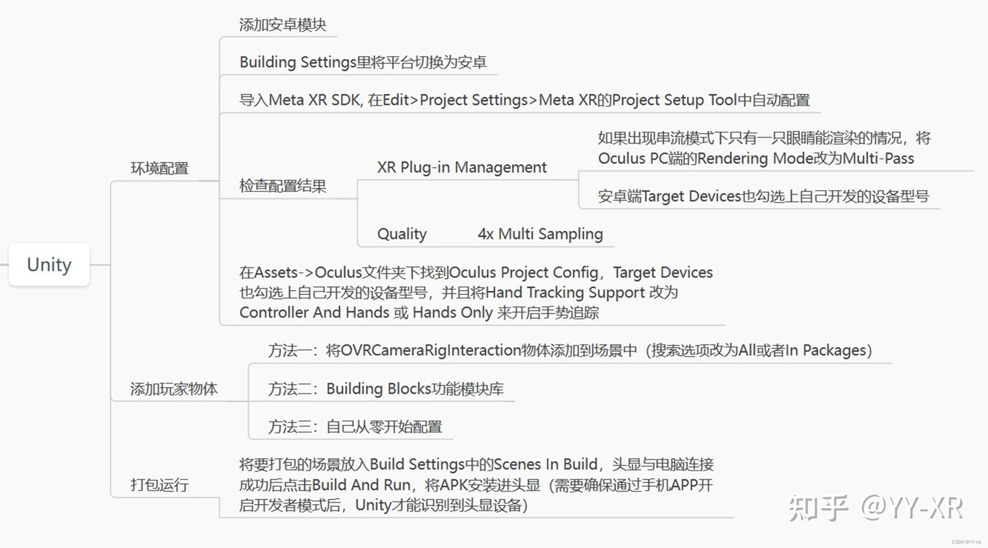 【重制版】Unity Meta Quest 一体机开发（一）：前期准备，Meta XR SDK导入和环境配置，配置玩家物体 - 知乎