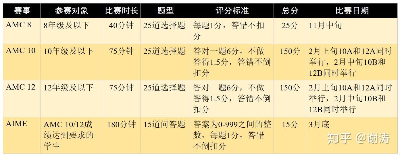 美国数学竞赛AMC【全面解读】 - 知乎