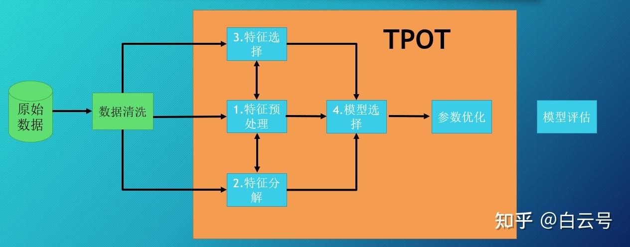 AutoML（2）自动化模型选择 - 知乎