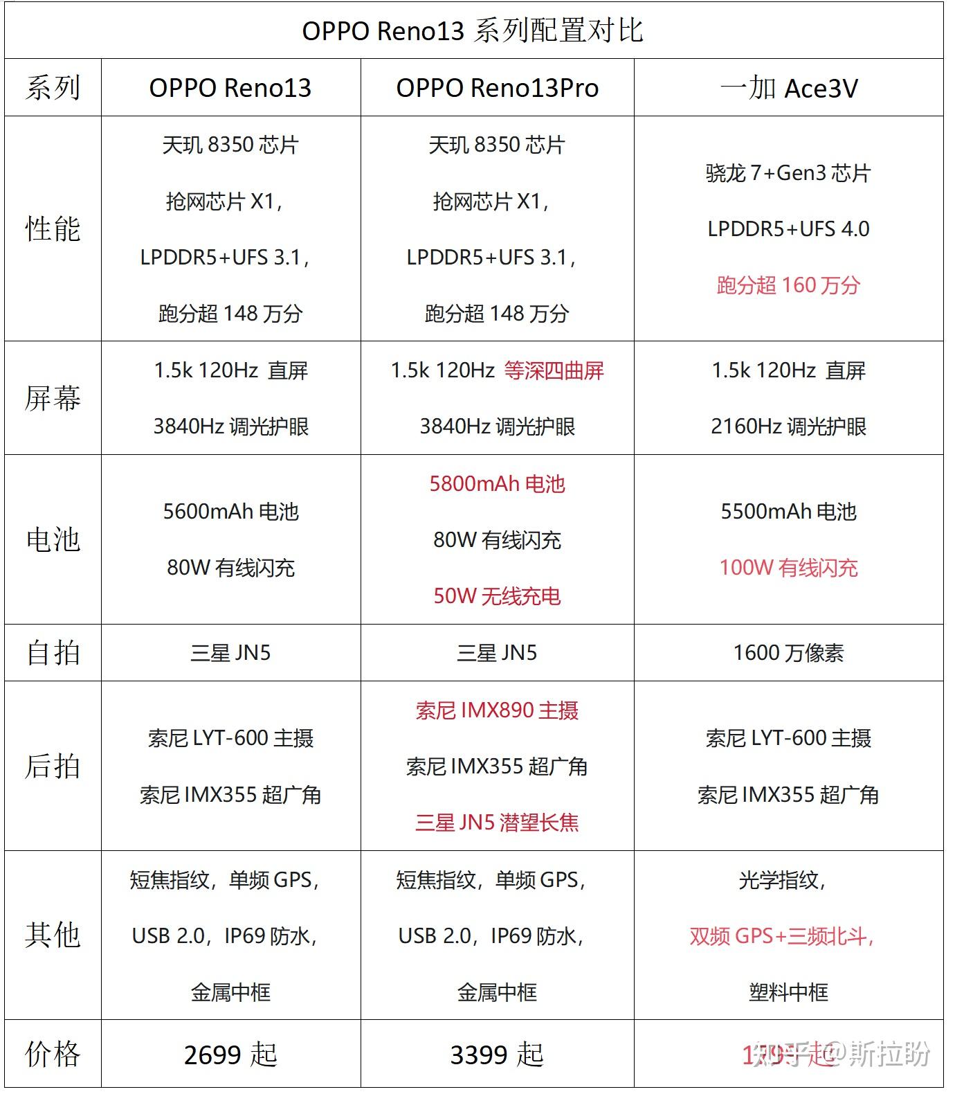 OPPO Reno13怎么样，OPPO Reno13 Pro值得购买吗 - 知乎