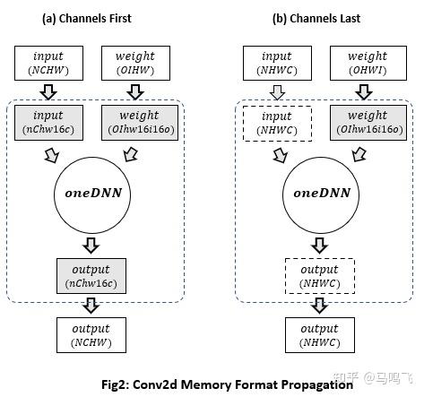 PyTorch CPU性能优化（一）：Memory Format 和 Channels Last 的性能优化 - 知乎