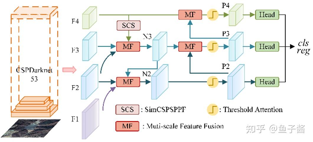 YOLO有多好发文？搭载多尺度特征融合，顶级一区“嘎嘎乱杀”，思路速学！ - 知乎
