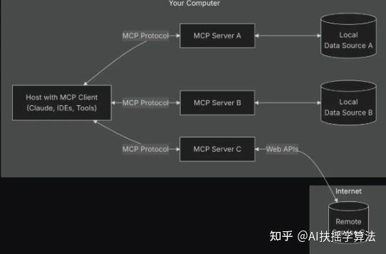 一文搞懂大模型的MCP Server和Function Calling - 知乎