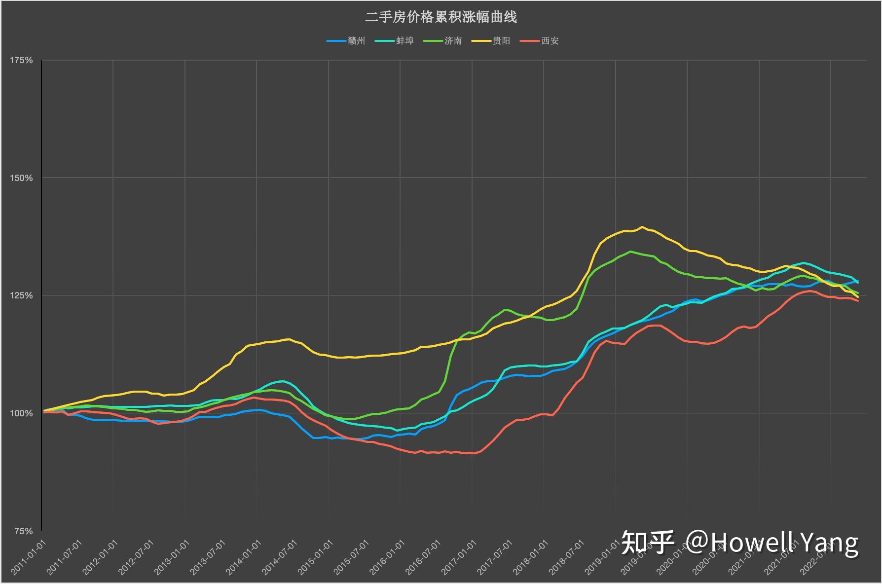 [数据分析] 2011-2022历史房价数据分析 - 知乎