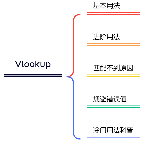 入门vlookup函数，看这一篇就够啦，4000字总结vlookup函数所有用法 - 知乎