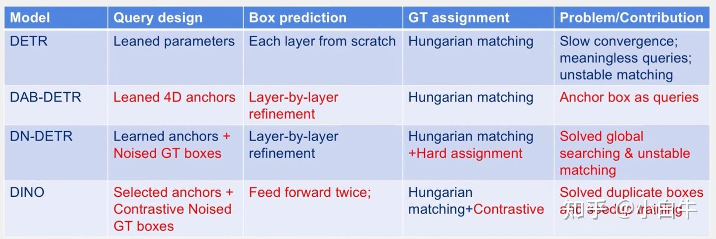 DINO系列工作回顾（DETR, DINO, Grounding DINO, DINO-X） - 知乎