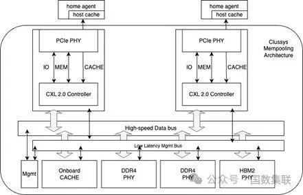 OpenCPAI、Nvlink、CCIX、CXL，支持cache coherency的价值是什么？ - 知乎