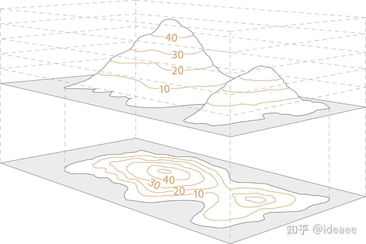 【高中地理讲了啥】（005） 等高线地形图