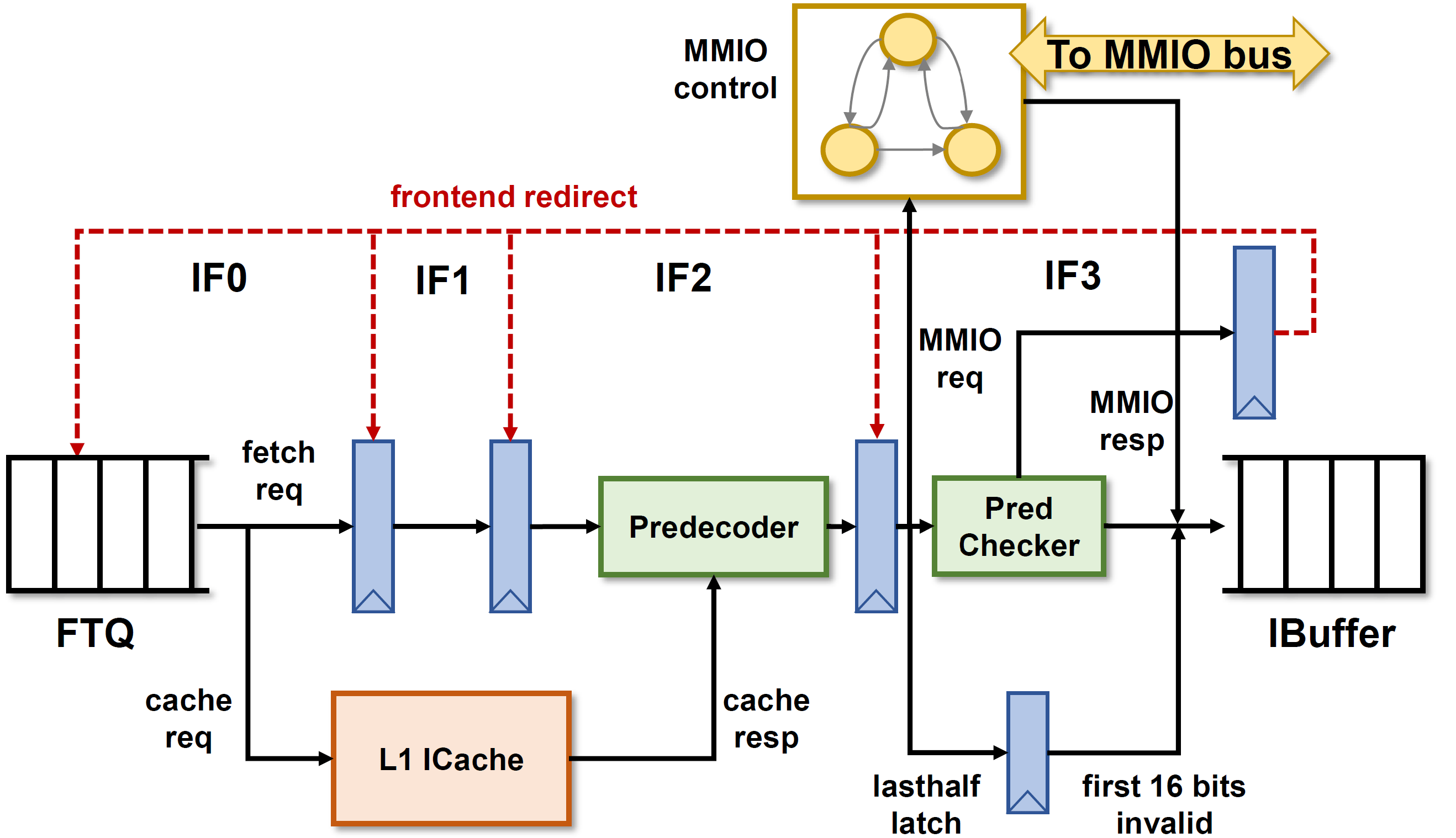 【高级数字电路】香山处理器（六发射乱序 RISC-V 核）微架构概览 - 知乎