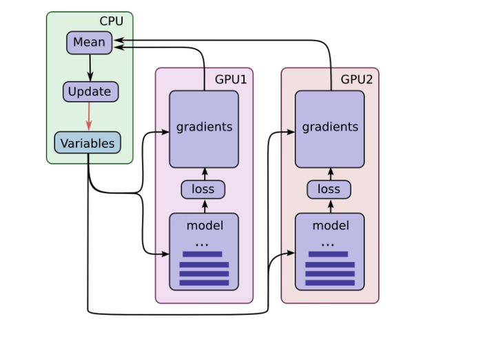 TensorFlow GPU单机多卡训练&reload&predict - 知乎