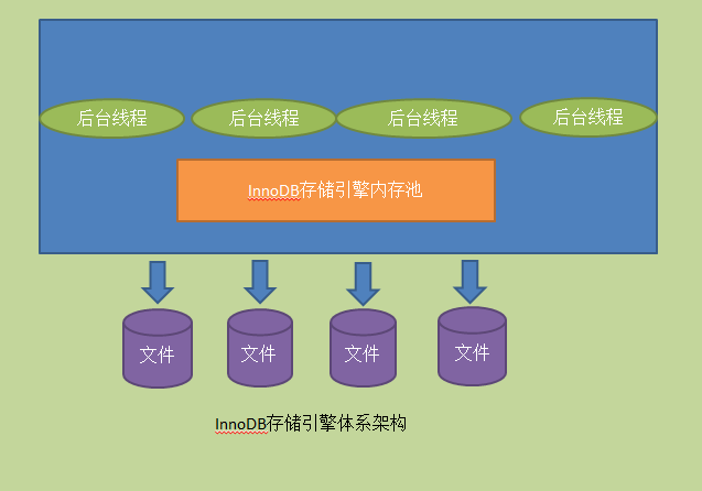 [玩转MySQL之七]InnoDB存储引擎架构简介 - 知乎