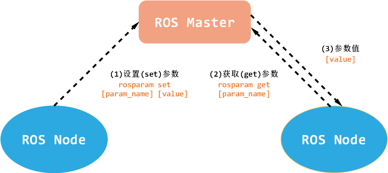 ROS通信机制详解：Service与Parameter Server的工作原理与应用场景 - 知乎