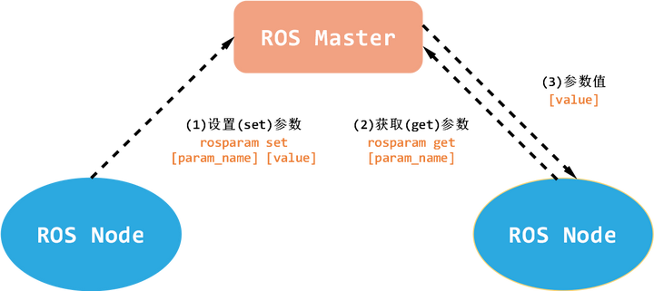 ROS通信机制详解：Service与Parameter Server的工作原理与应用场景 - 知乎