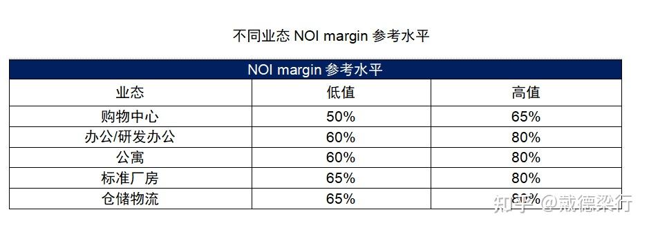 商业地产估值中，NOI（净营运收入）与 Cap Rate（资本化率）将如何影响项目估值？ - 知乎