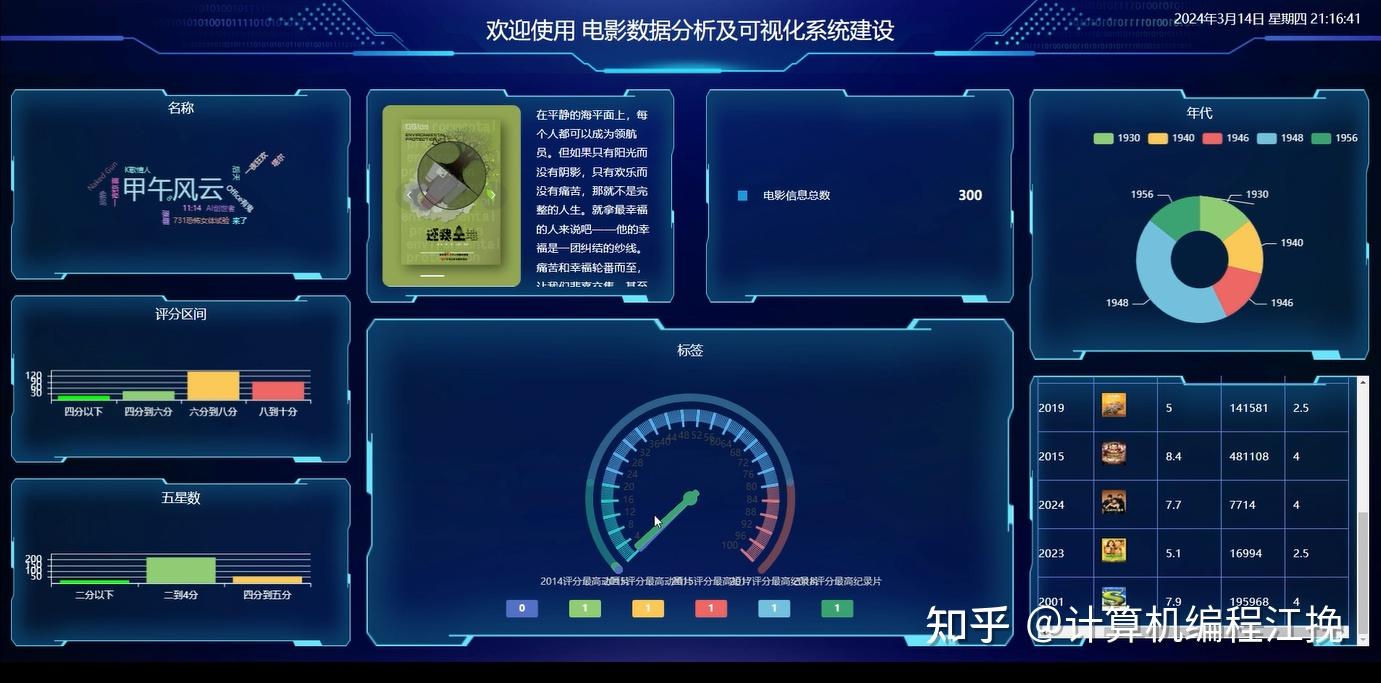 基于大数据的电影数据分析及可视化系统 Hadoopsparkjavapython 知乎