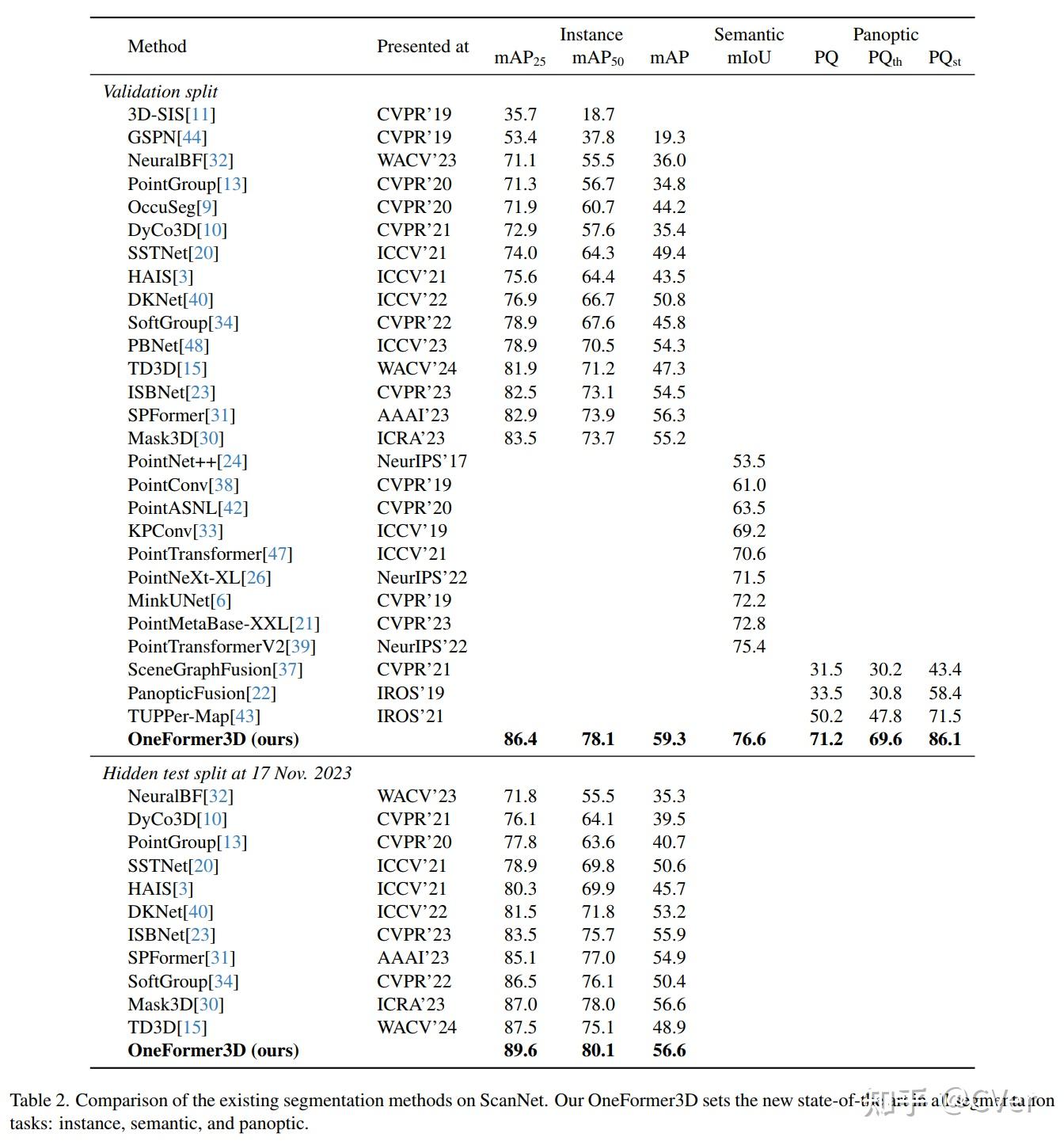 CVPR 2024 | 点云分割大一统！OneFormer3D：点云分割大一统的One Transformer - 知乎