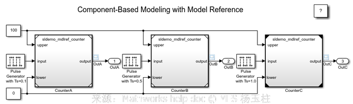 Matlab Simulink/Stateflow模型引用Model Reference全知道 - 知乎