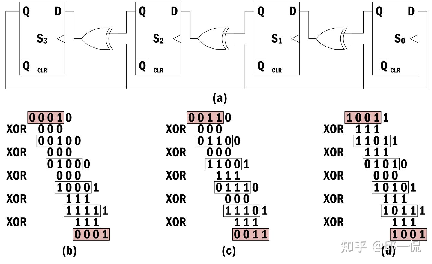 线性反馈移位寄存器（Linear Feedback Shift Registers，LFSR） - 知乎