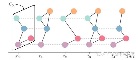 [TNNLS] Deep learning for dynamic graphs: models and benchmarks - 知乎