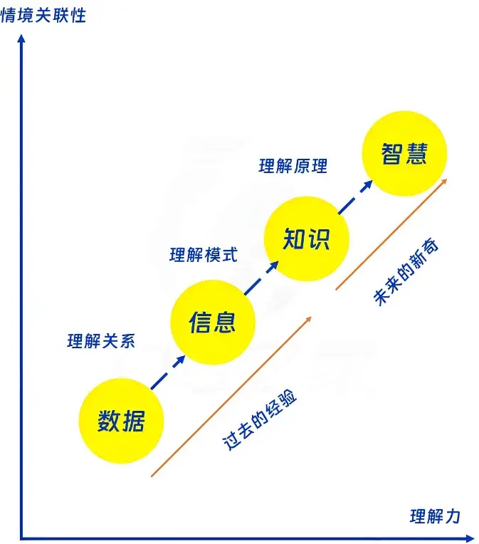 知识的递进与迭代：DIKW模型 - 知乎