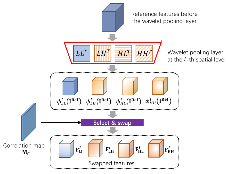 Wavelet-Based Texture Reformation Network for Image Super-Resolution ...