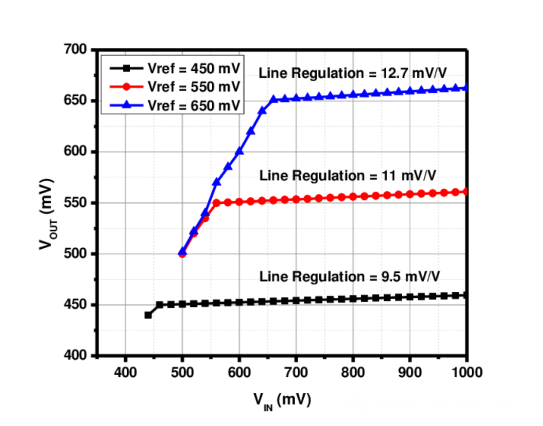 什么是LDO的Line Regulation？在LDO电路设计选型时如何理解和计算？1200字搞定它 - 知乎