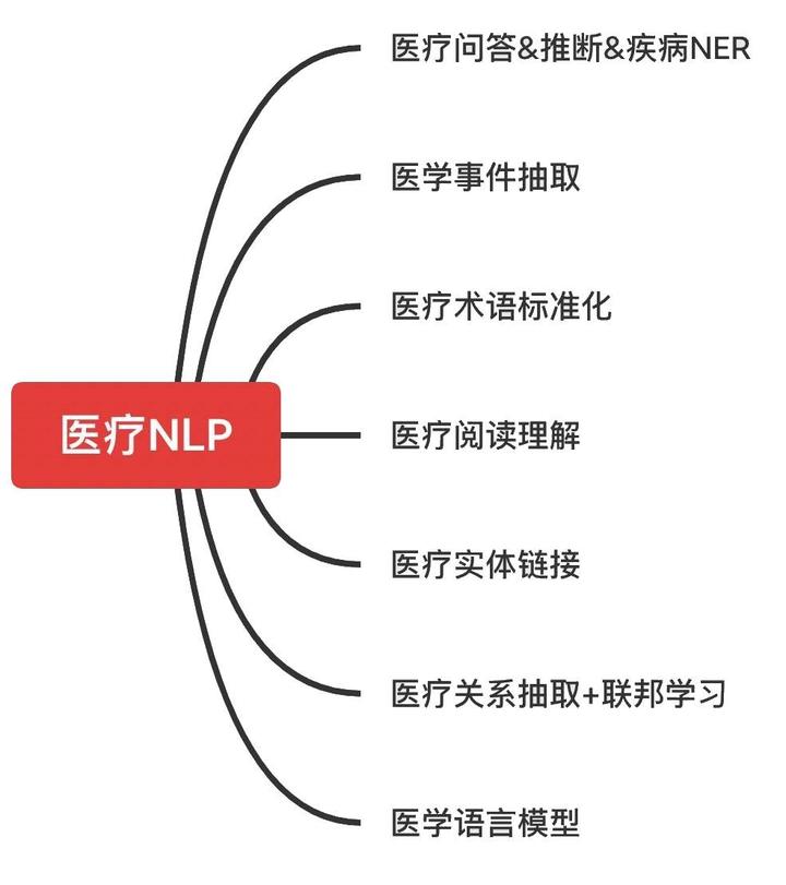 顶会集结+深度解析：医疗+AI如此火爆，NLP如何赋能？ - 知乎