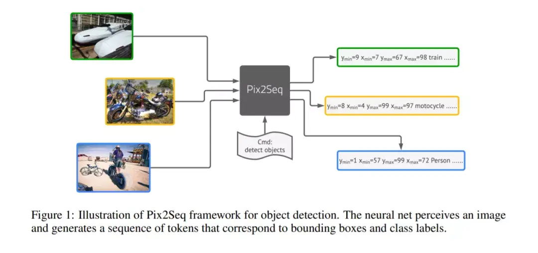 大神Hinton新论文！使用语言建模进行目标检测Pix2seq，与DETR/Faster R-CNN相媲美！ - 知乎