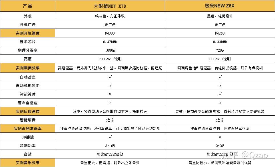 3000元家用投影仪哪家强？大眼橙NEW X7D和极米NEW Z6X开箱评测 - 知乎