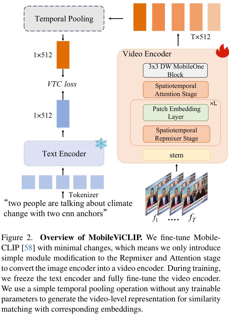 ICCV 2025 | MobileViCLIP：快55倍！南大等提出首个高效“视频-文本模型”，让多模态AI在手机可运行！ - 知乎