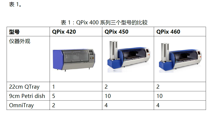 QPix 400系统在工业微生物改造中的应用 - 知乎