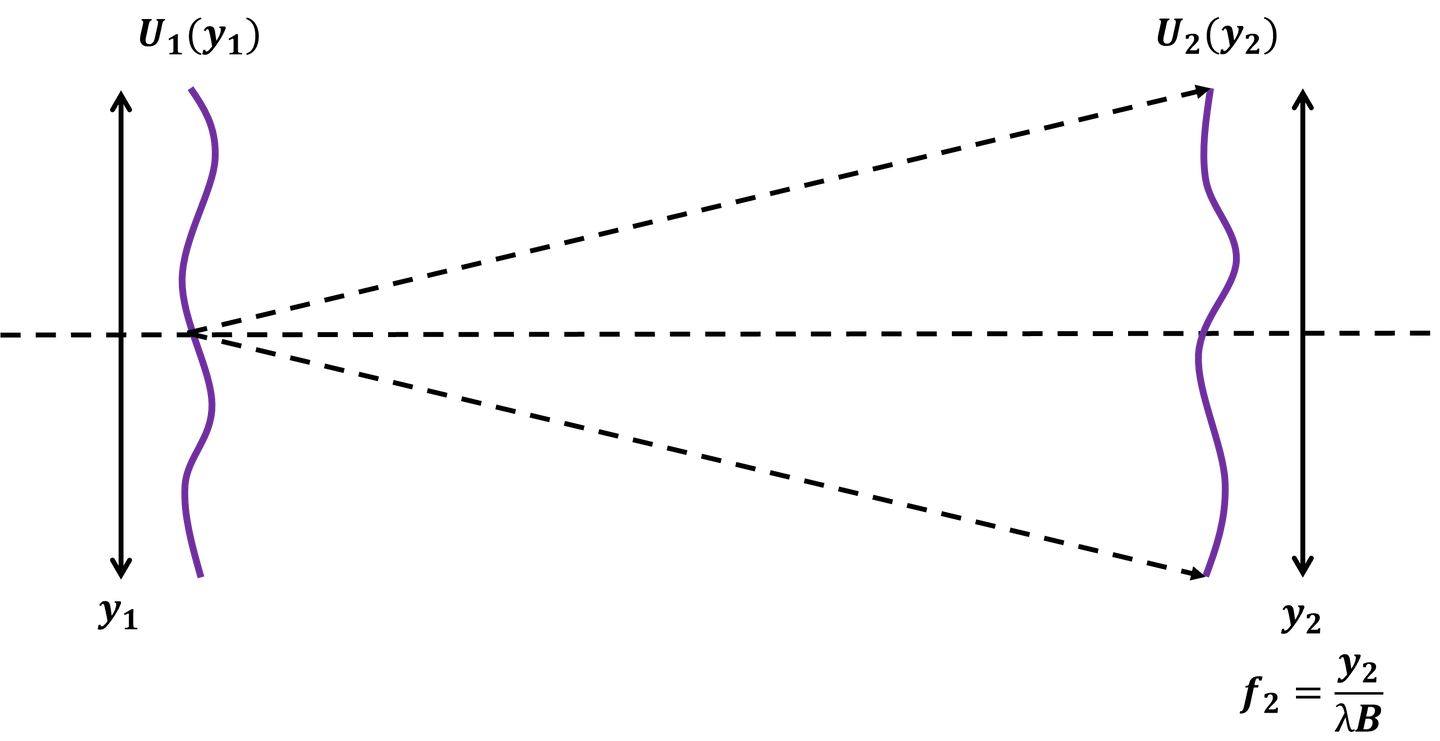 基于FFT的柯林斯衍射公式的数值计算 - 知乎