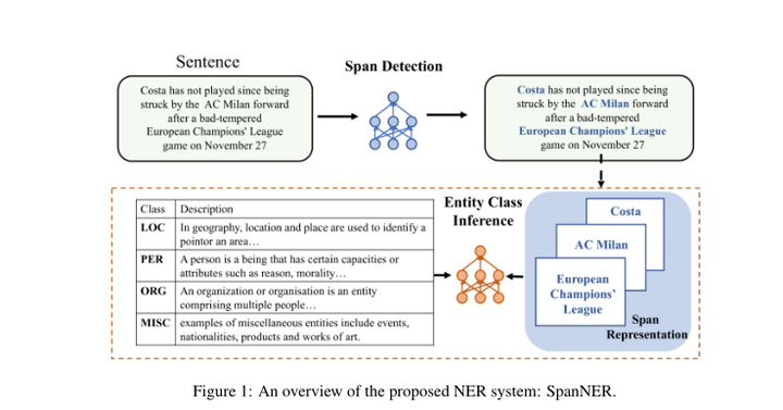 Learning from Language Description: Low-shot Named Entity Recognition via Decomposed Framework - 知乎