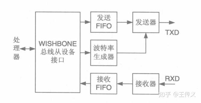 Soc系统设计,基于or1200开源软核处理器,modelsim仿真fpga开发板验证通过,最小系统,挂在uart,gpio,timer等外设