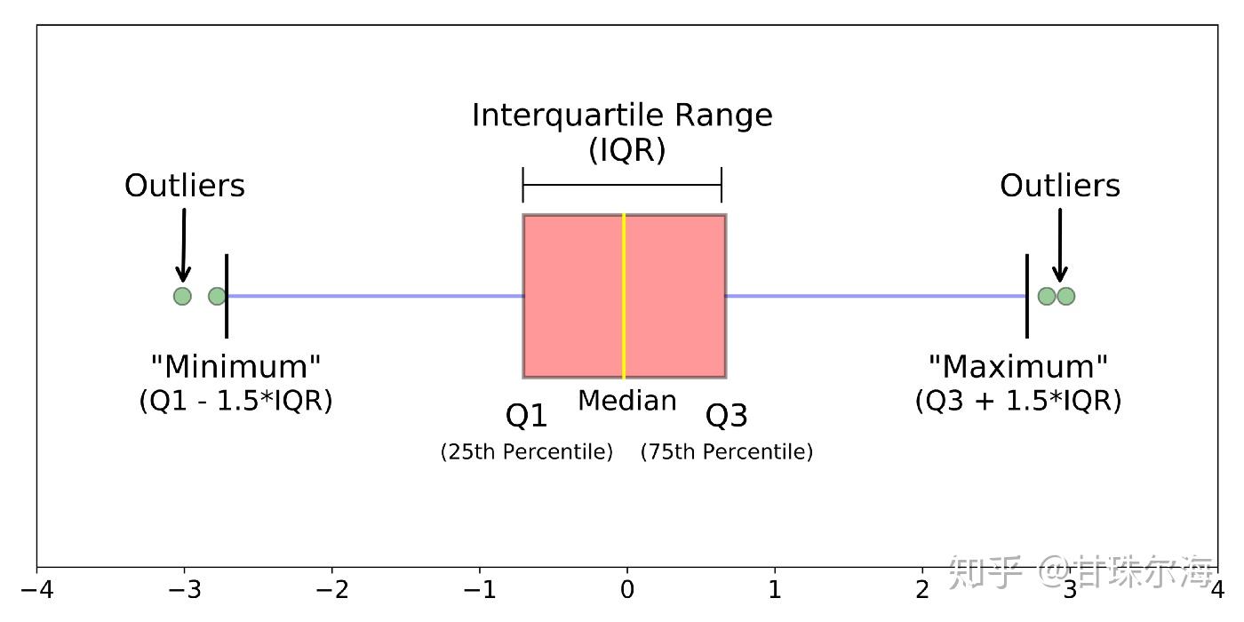最基础的描述数据分析--五数概括法 - 知乎