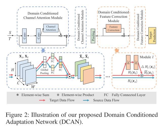 (AAAI-2020)Domain Conditioned Adaptation Network笔记 - 知乎
