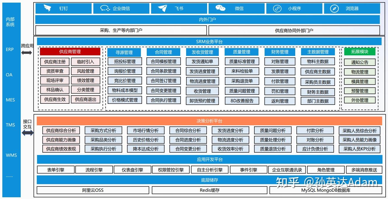 SRM软件系统有什么好用的推荐？ - 知乎