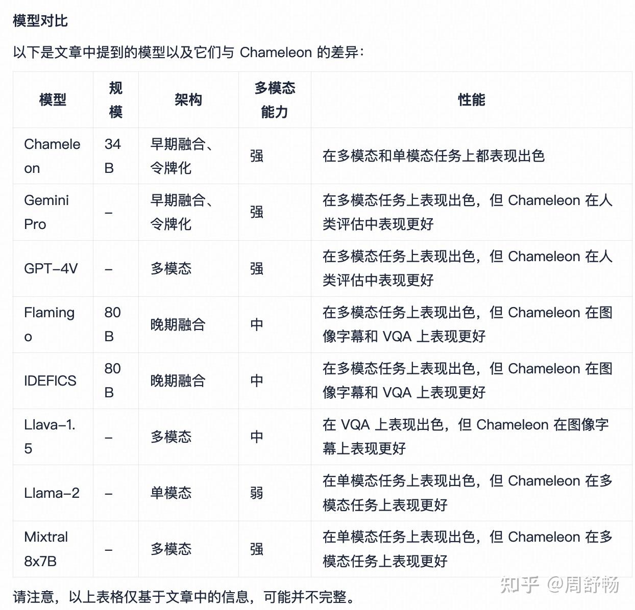 Chameleon: Mixed-Modal Early-Fusion Foundation Models - 知乎