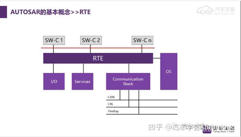 AUTOSAR架构、分层模型以及方法论学习 - 知乎