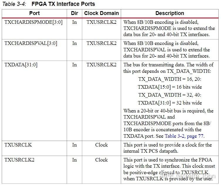 【VIVADO IP】7 Series FPGAs Transceivers Wizard - TX - 知乎