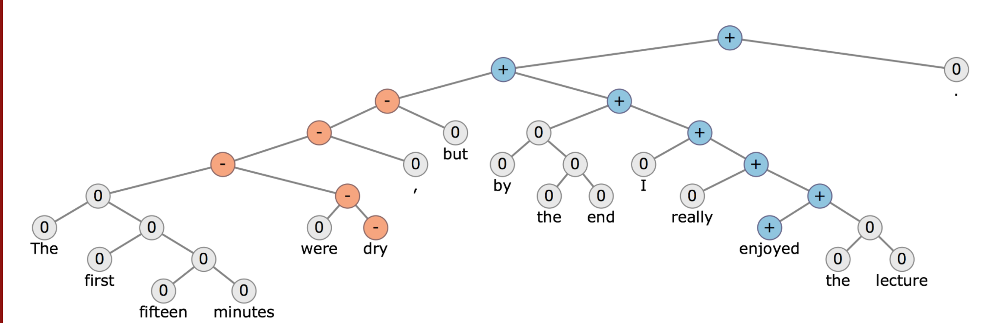 在NLP上，CNN、RNN（认为LSTM等变体也是RNN）、最简单全连结MLP，三者相比，各有何优劣? - 知乎
