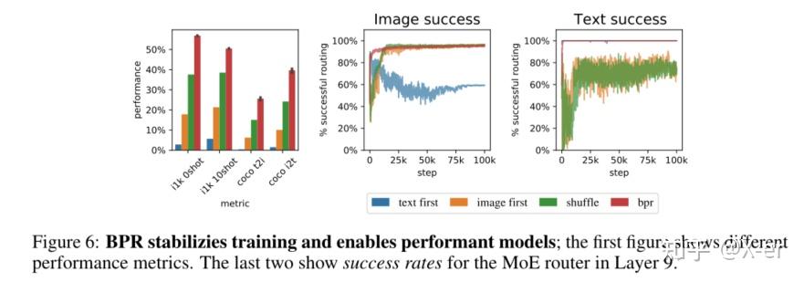 《Multimodal Contrastive Learning with LIMoE: the Language-Image Mixture of Experts》阅读笔记 - 知乎