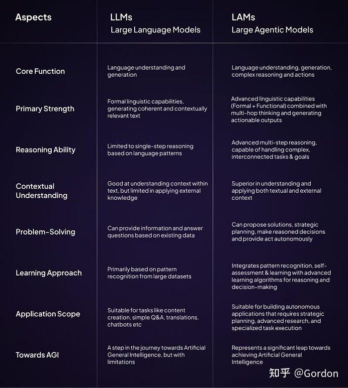 新热点：大型行动模型（LAM, Large Action Models） - 知乎